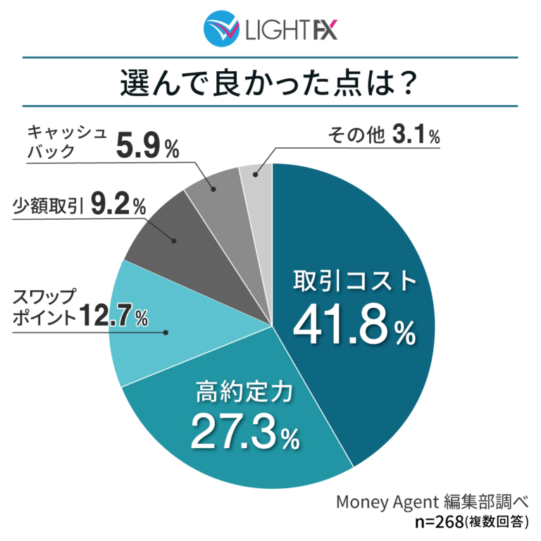 LIGHT FX(ライトFX)の評判・口コミ268人分！デメリット&おすすめな人の特徴を紹介